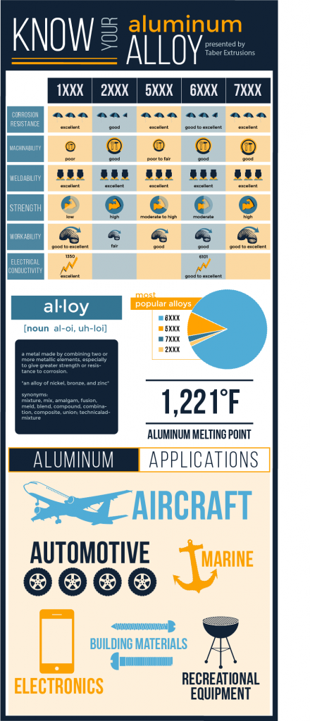 Know Your Aluminum Alloy: Fast Facts Infographic - Taber Extrusions