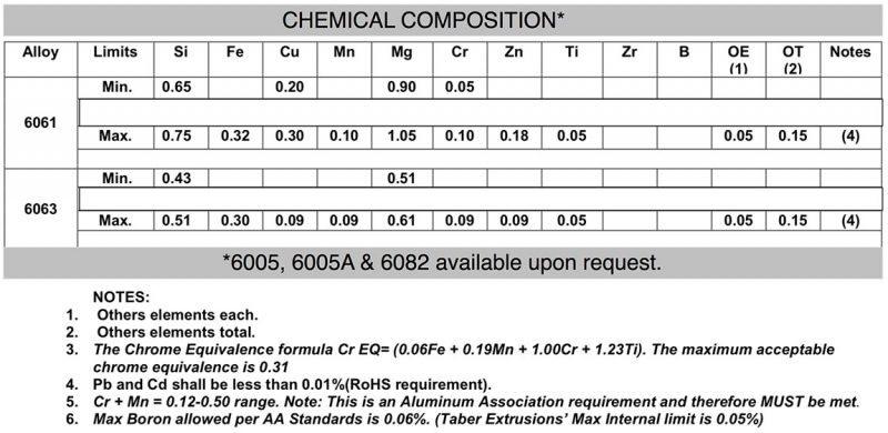 Billet-Chemical-Composition-Chart-Final - Taber Extrusions